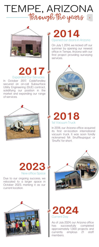 Marking a Milestone: 10 Incredible Years of CobbFendley in Tempe ...